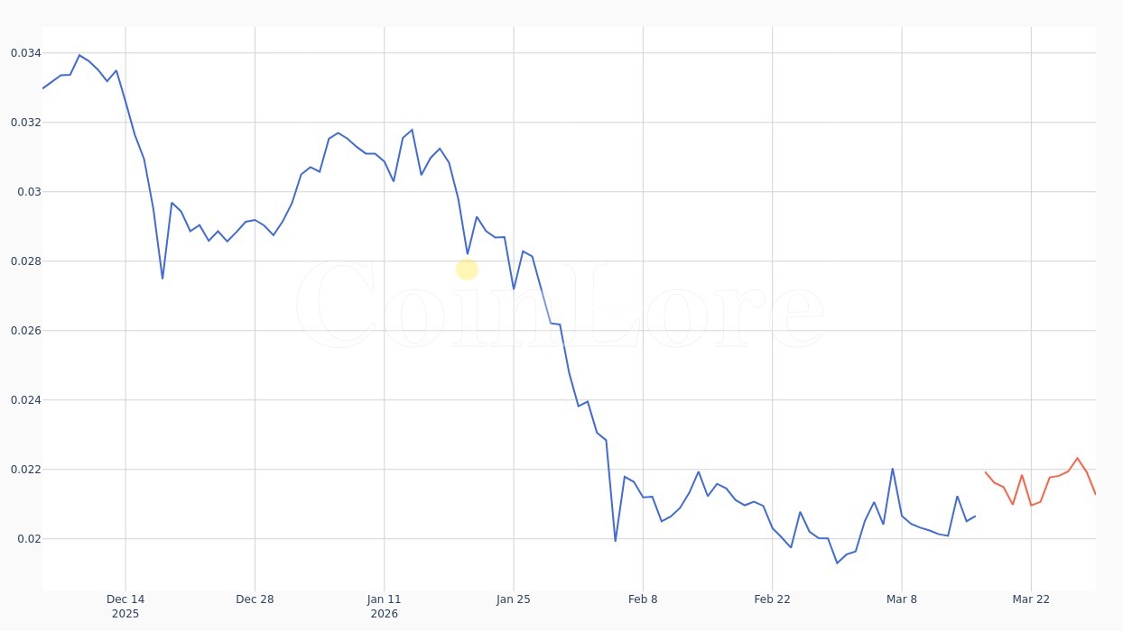 Audius краткосрочный прогноз курса