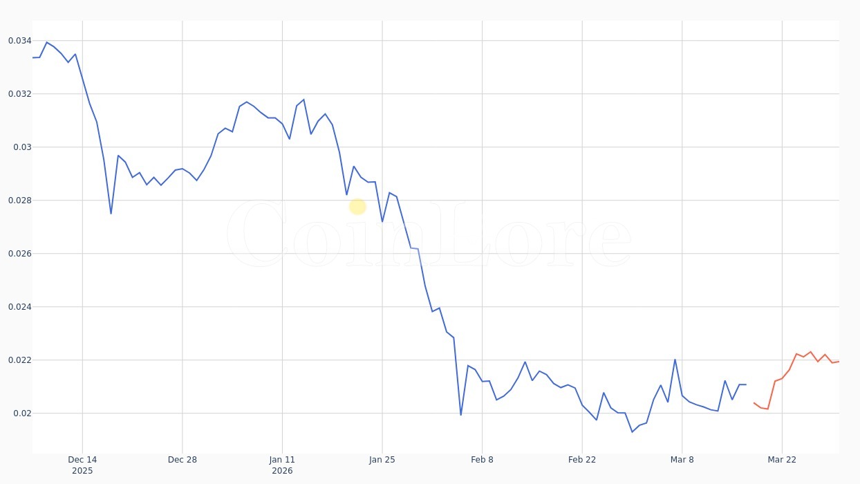 Predicción del precio a corto plazo de Audius