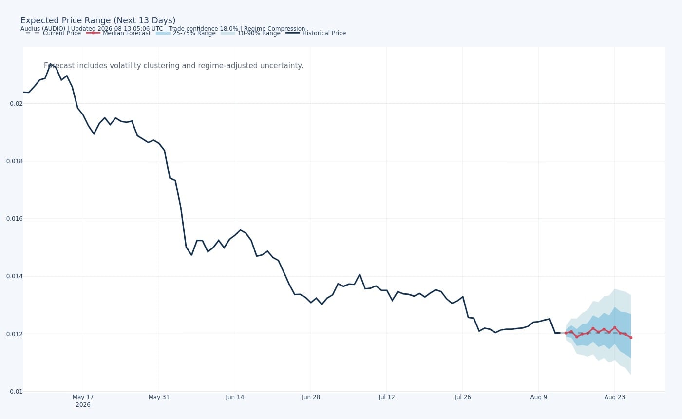 Audius price forecast next 13 days with confidence range and prediction bands