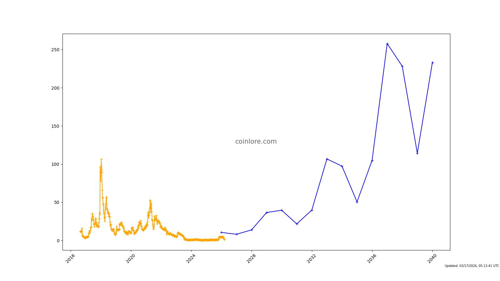 Predicción del precio de Augur a largo plazo