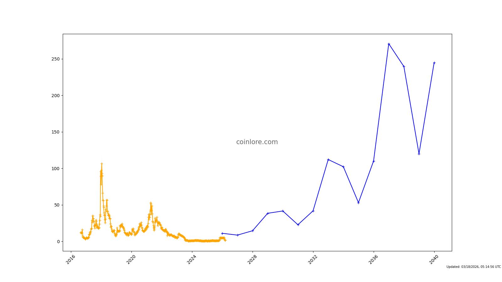 Augur uzun vadeli fiyat tahmini