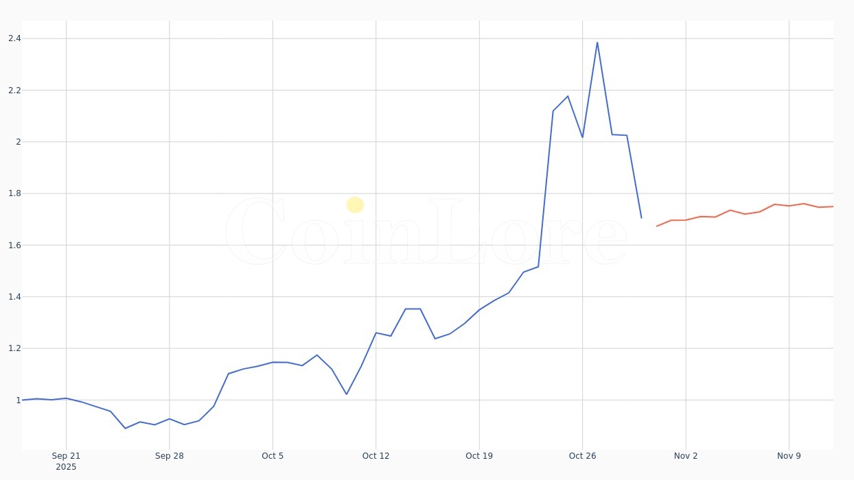 Predicción del precio a corto plazo de Augur