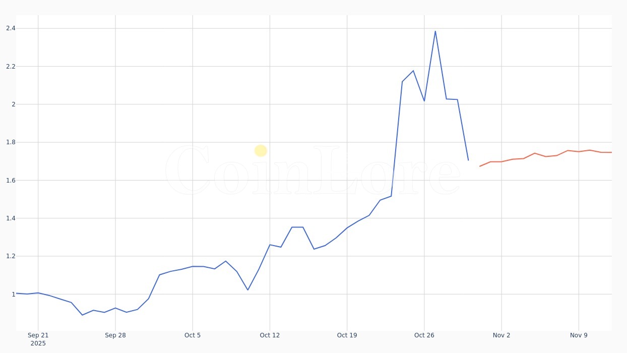 Augur краткосрочный прогноз курса