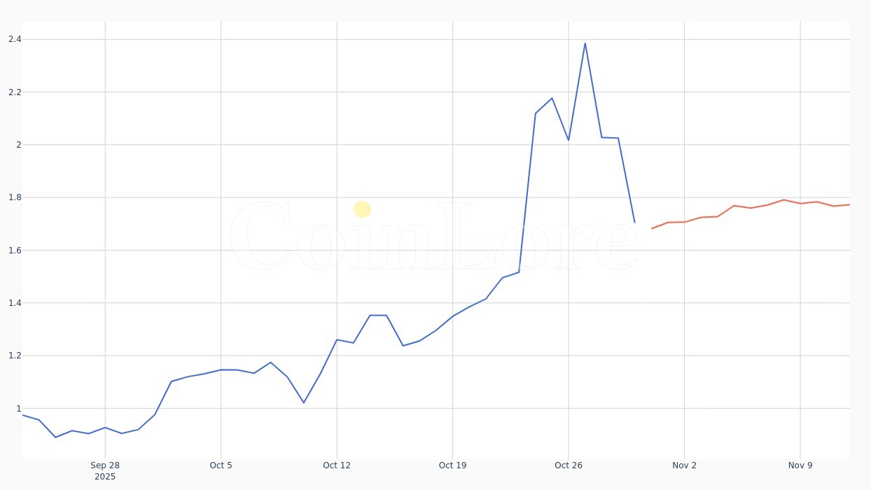 Augur short-term price prediction