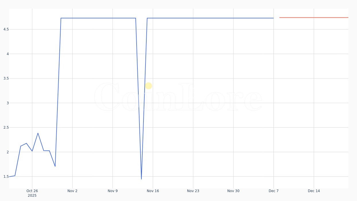 Augur short-term price prediction