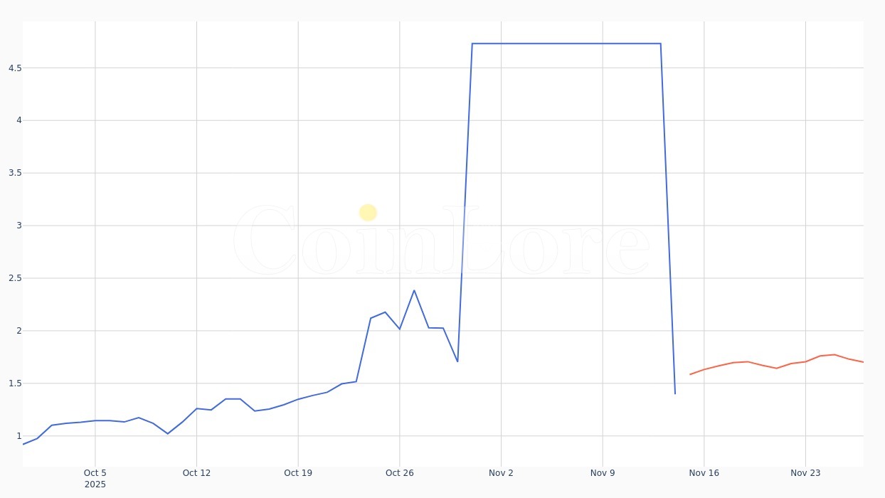 Augur short-term price prediction