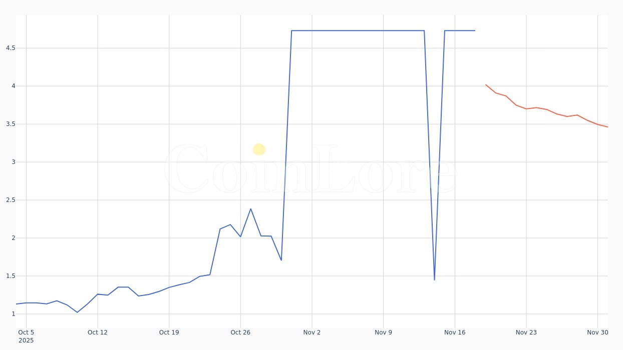 Augur short-term price prediction