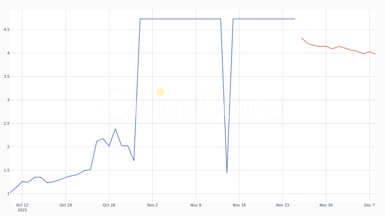 Augur short-term price prediction