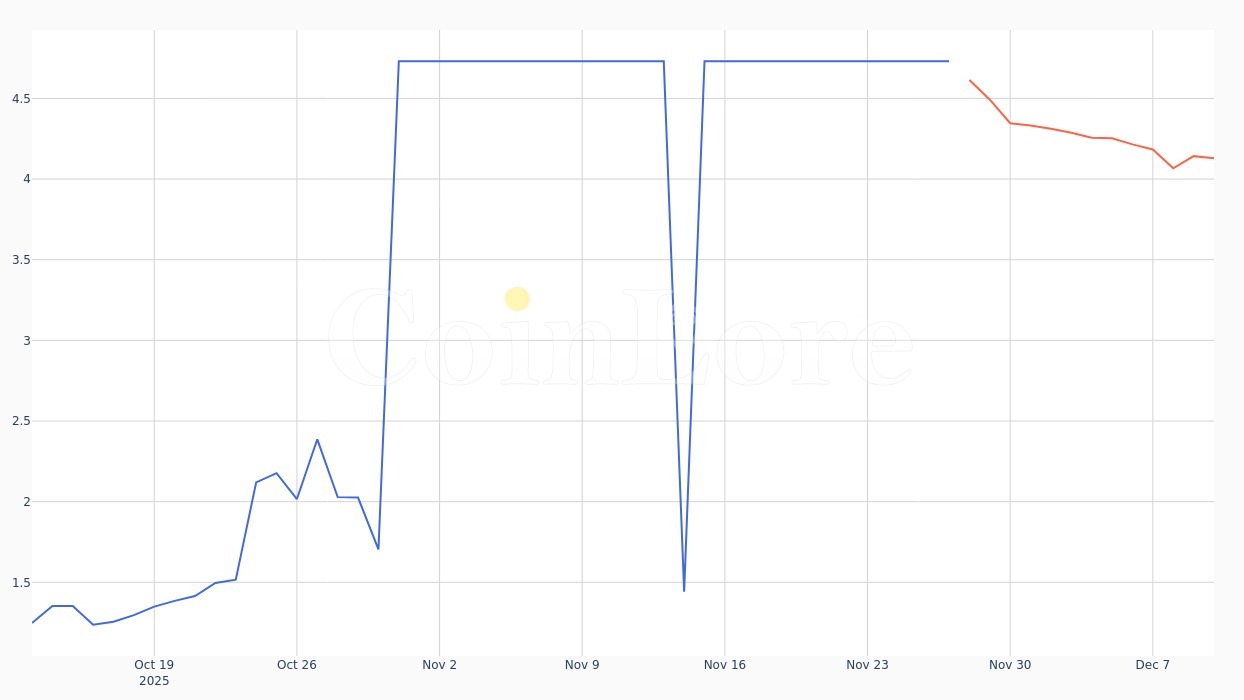 Augur short-term price prediction