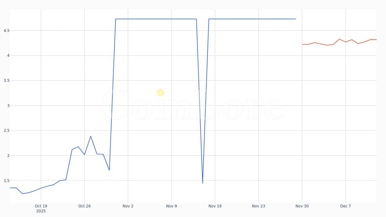 Augur short-term price prediction