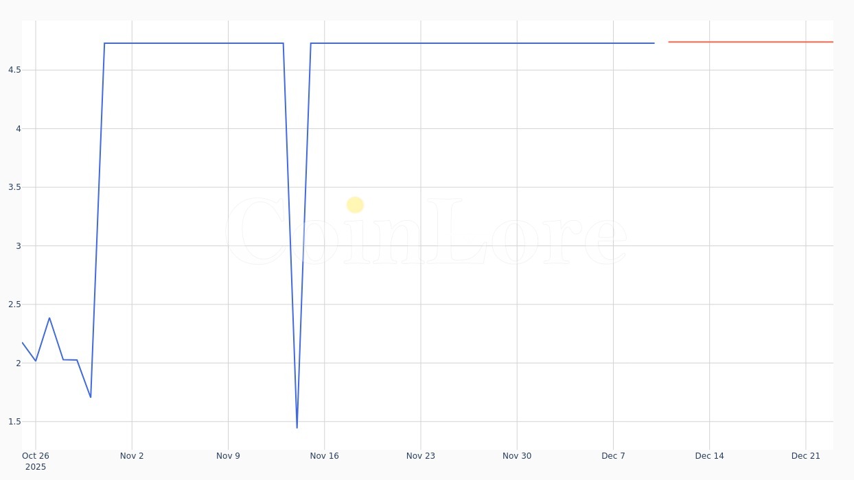 Augur short-term price prediction