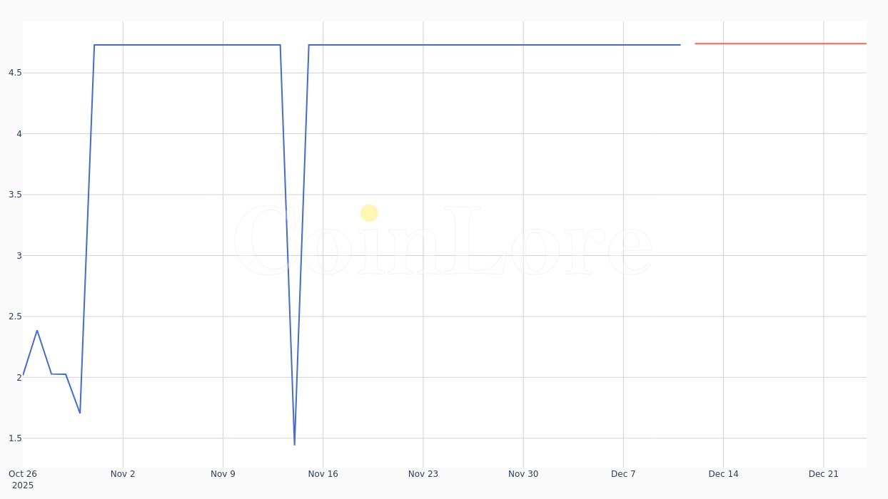 Augur short-term price prediction