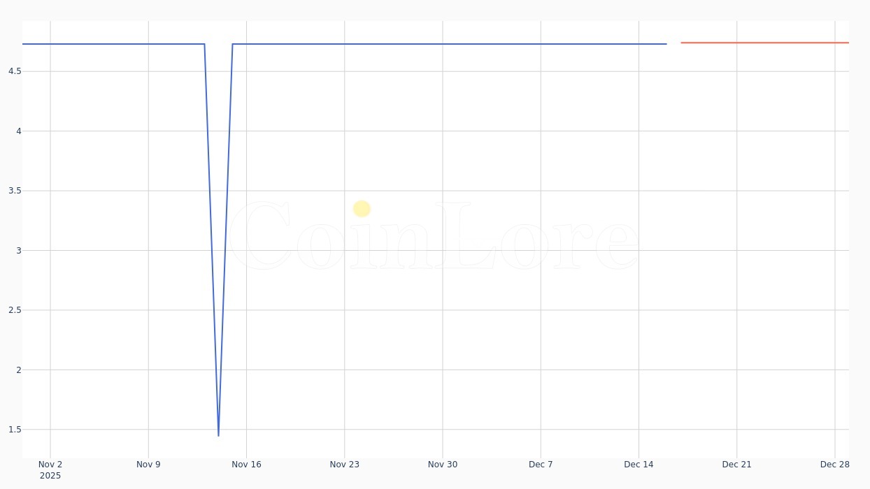 Predicción del precio a corto plazo de Augur