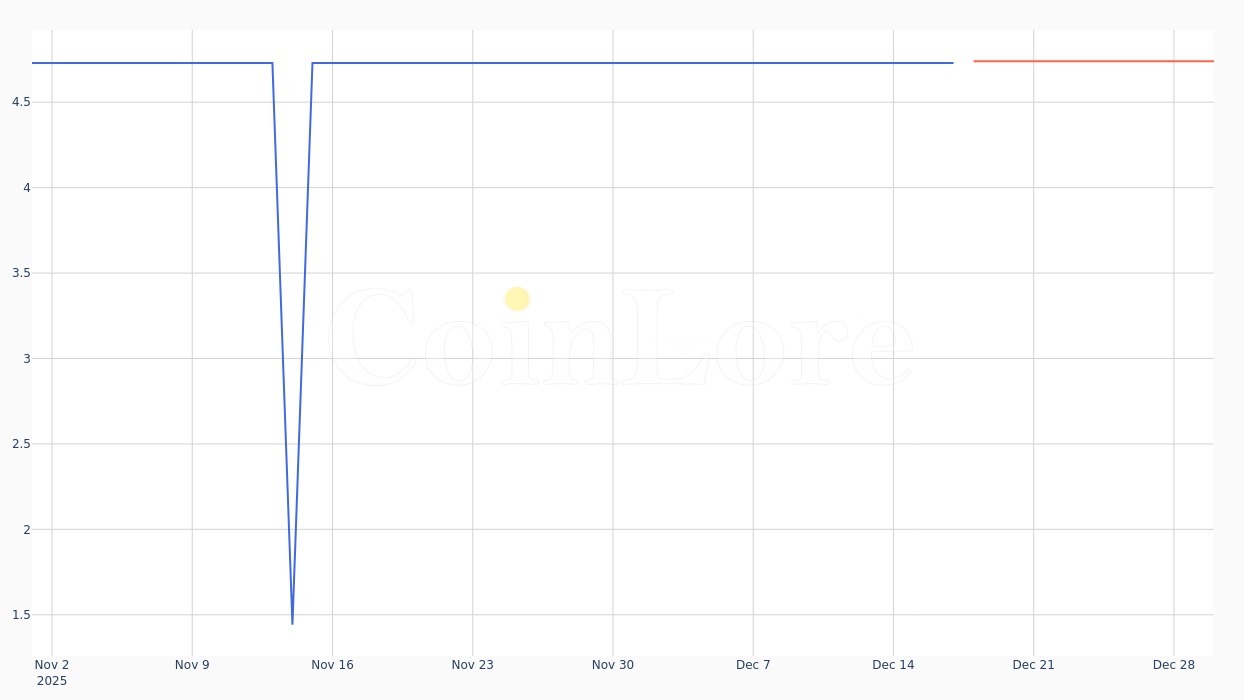 Augur kısa vadeli fiyat tahmini