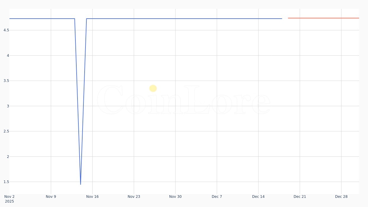 Augur краткосрочный прогноз курса