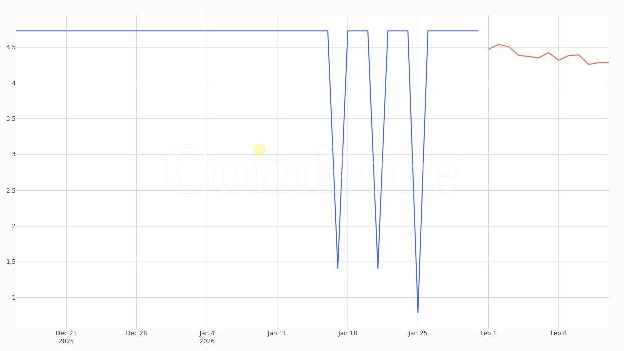Predicción del precio a corto plazo de Augur