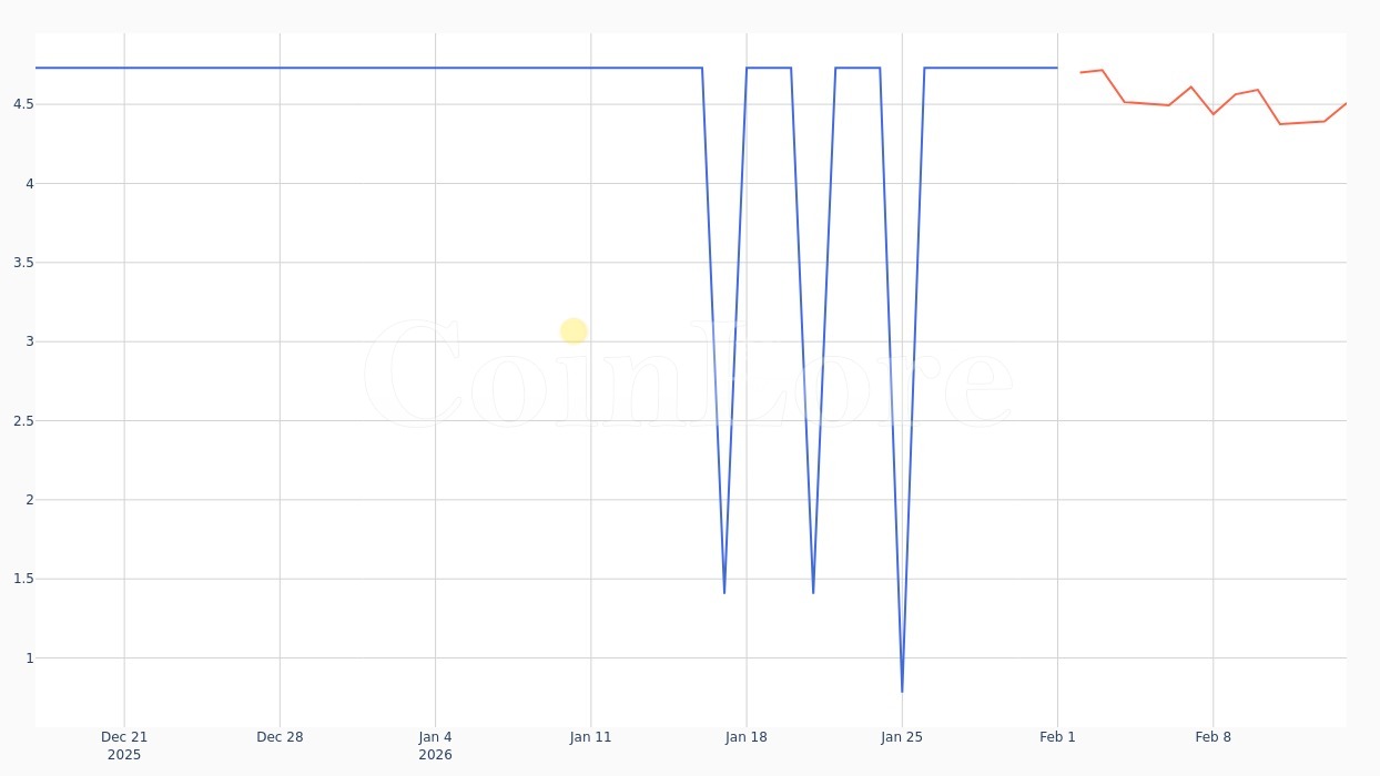 Augur kısa vadeli fiyat tahmini
