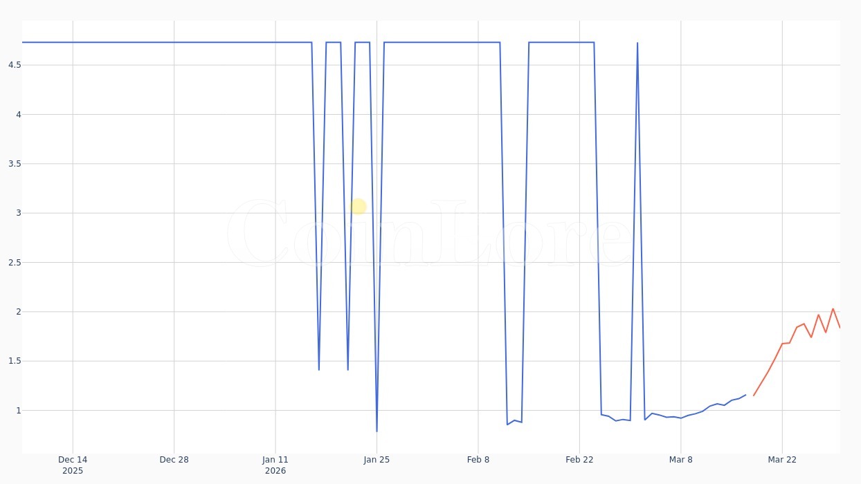 Predicción del precio a corto plazo de Augur