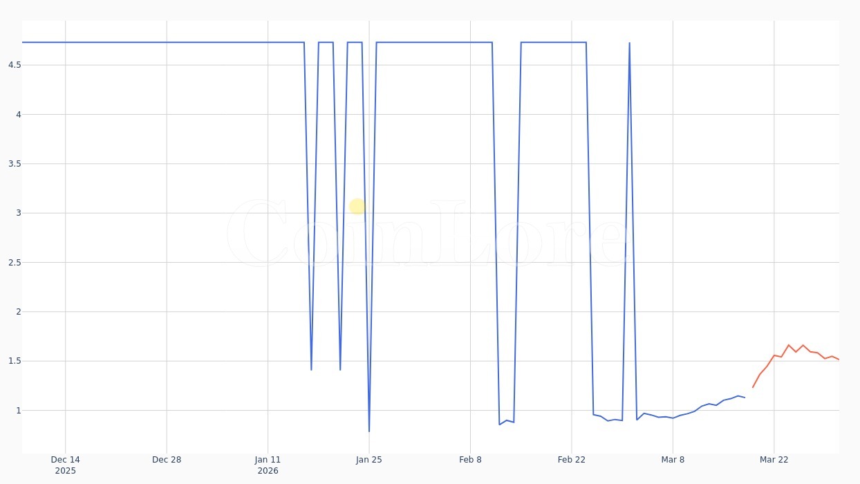 Augur kısa vadeli fiyat tahmini