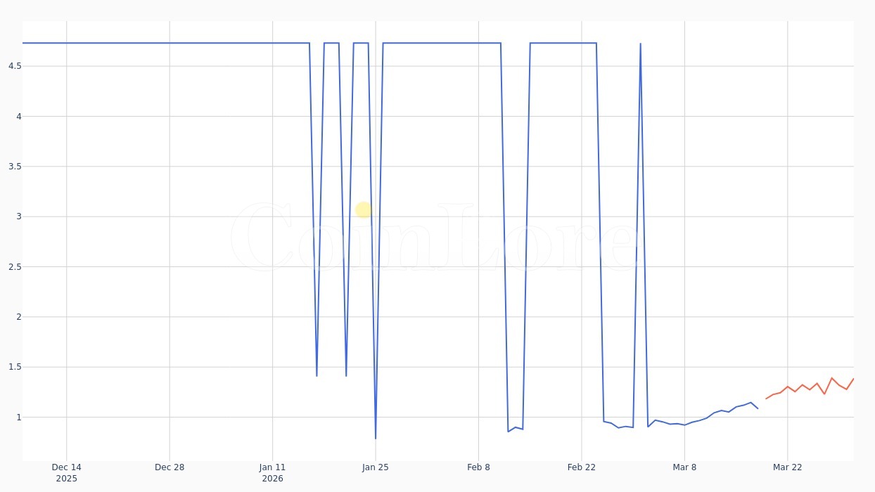 Augur краткосрочный прогноз курса