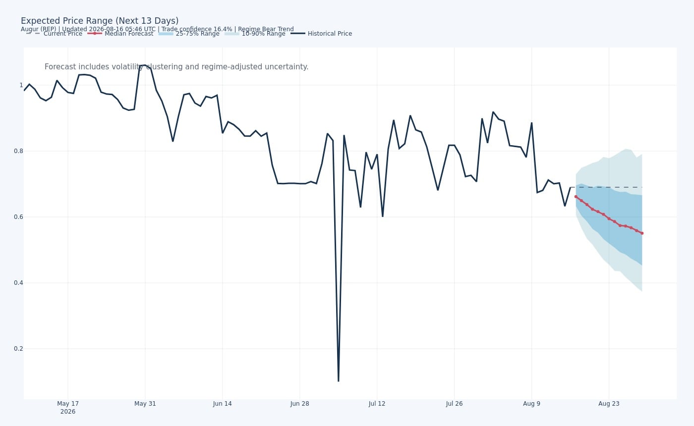 Augur price forecast next 13 days with confidence range and prediction bands