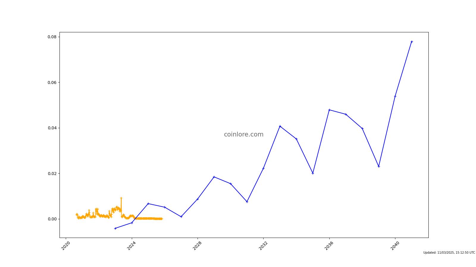 Aureus Nummus Gold price prediction long-term