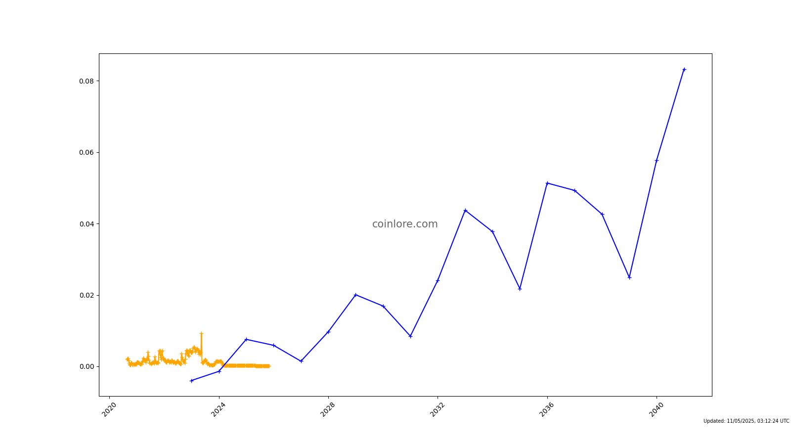 Aureus Nummus Gold price prediction long-term
