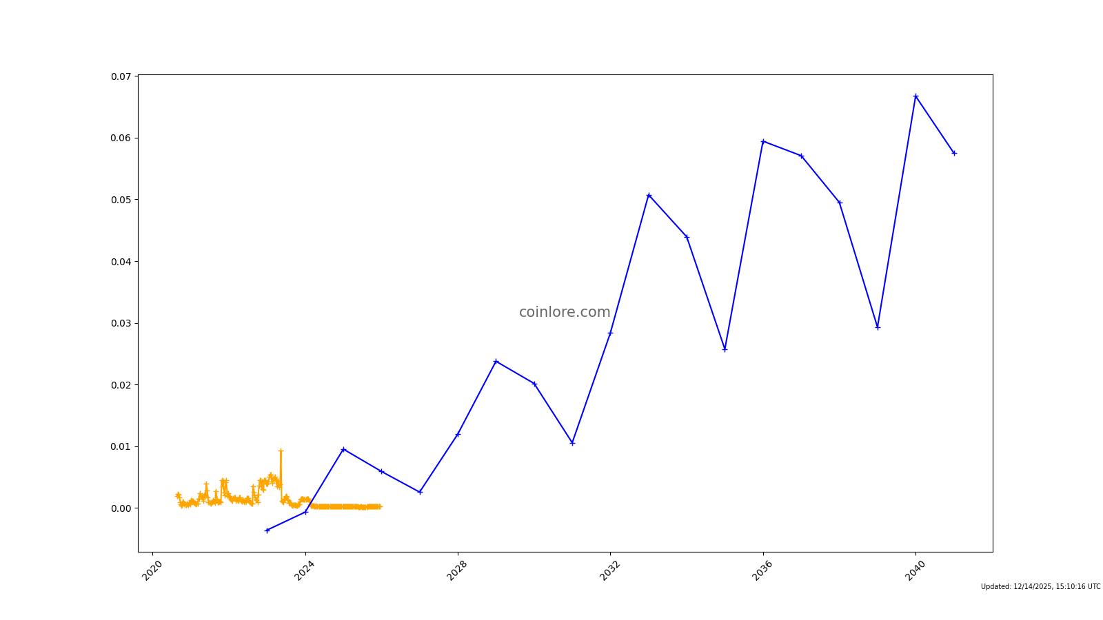 Aureus Nummus Gold price prediction long-term