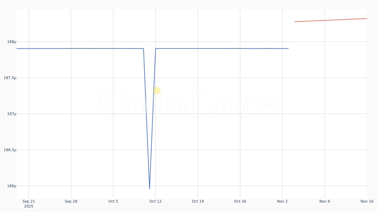 Aureus Nummus Gold short-term price prediction