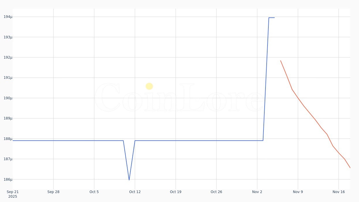 Aureus Nummus Gold short-term price prediction