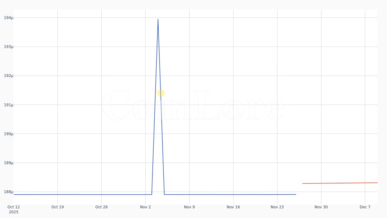Aureus Nummus Gold short-term price prediction