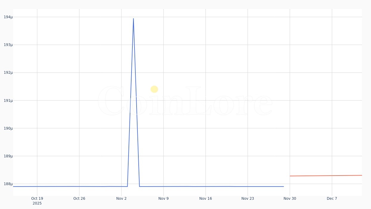 Aureus Nummus Gold short-term price prediction