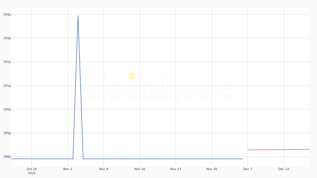 Aureus Nummus Gold short-term price prediction