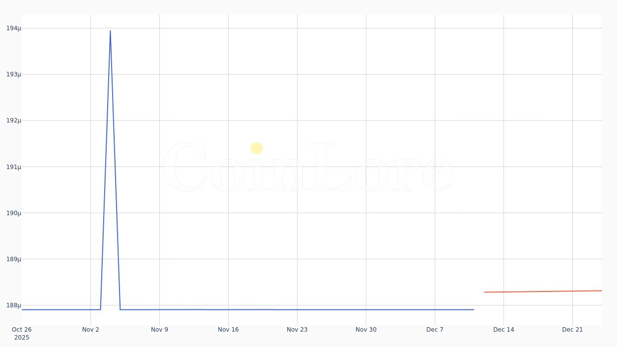 Aureus Nummus Gold short-term price prediction