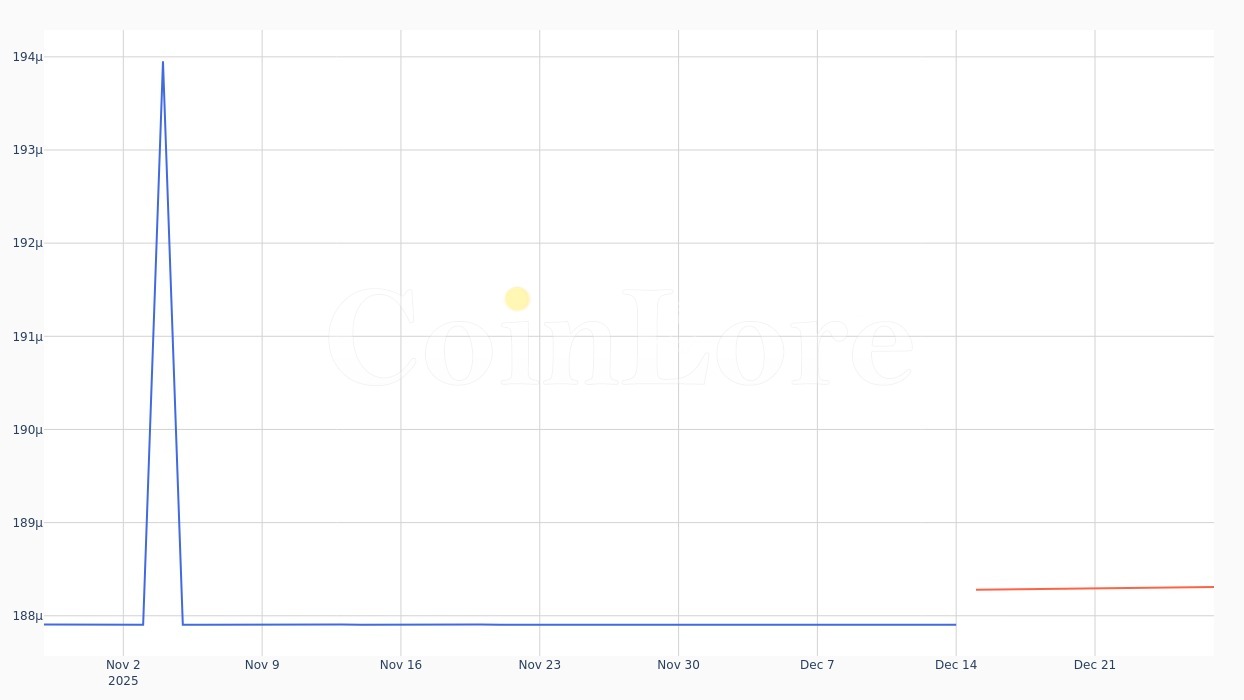 Aureus Nummus Gold short-term price prediction