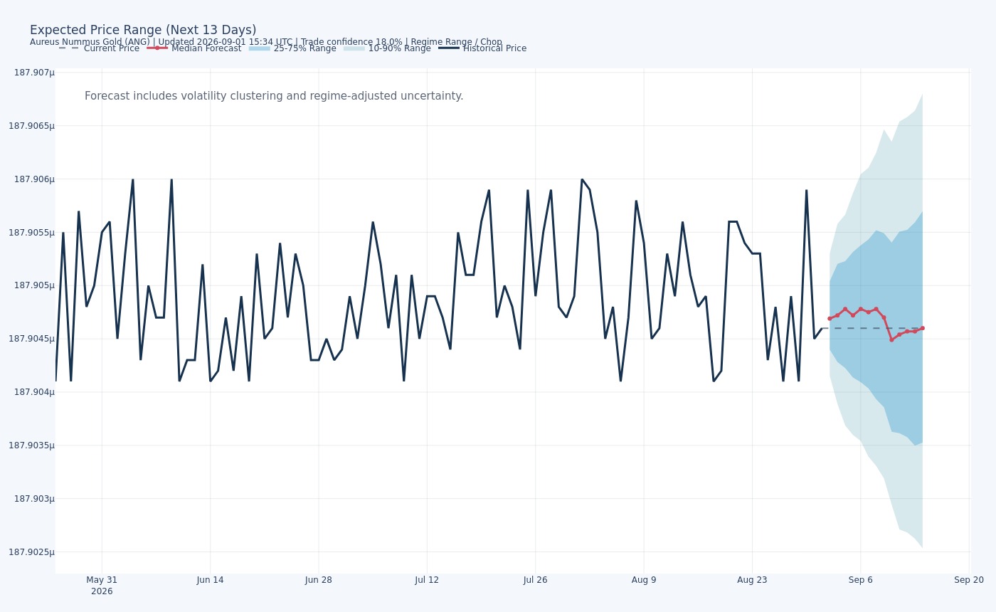 Aureus Nummus Gold price forecast next 13 days with confidence range and prediction bands