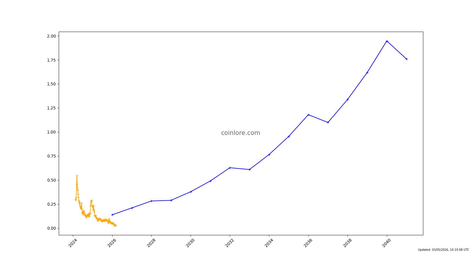 Predicción del precio de Aurora a largo plazo