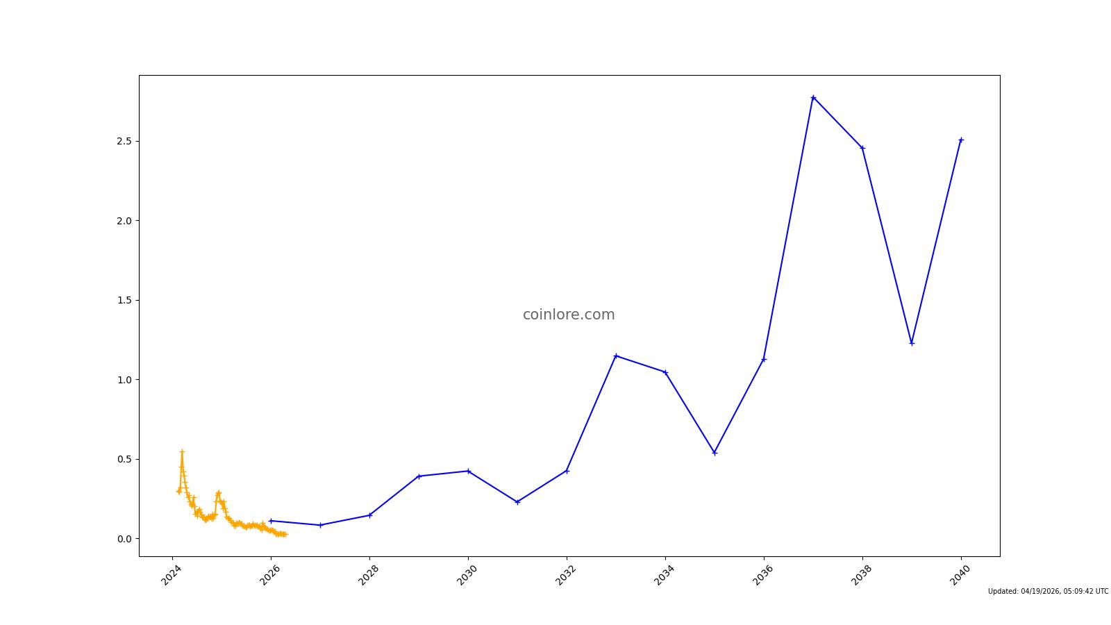 Predicción del precio de Aurora a largo plazo