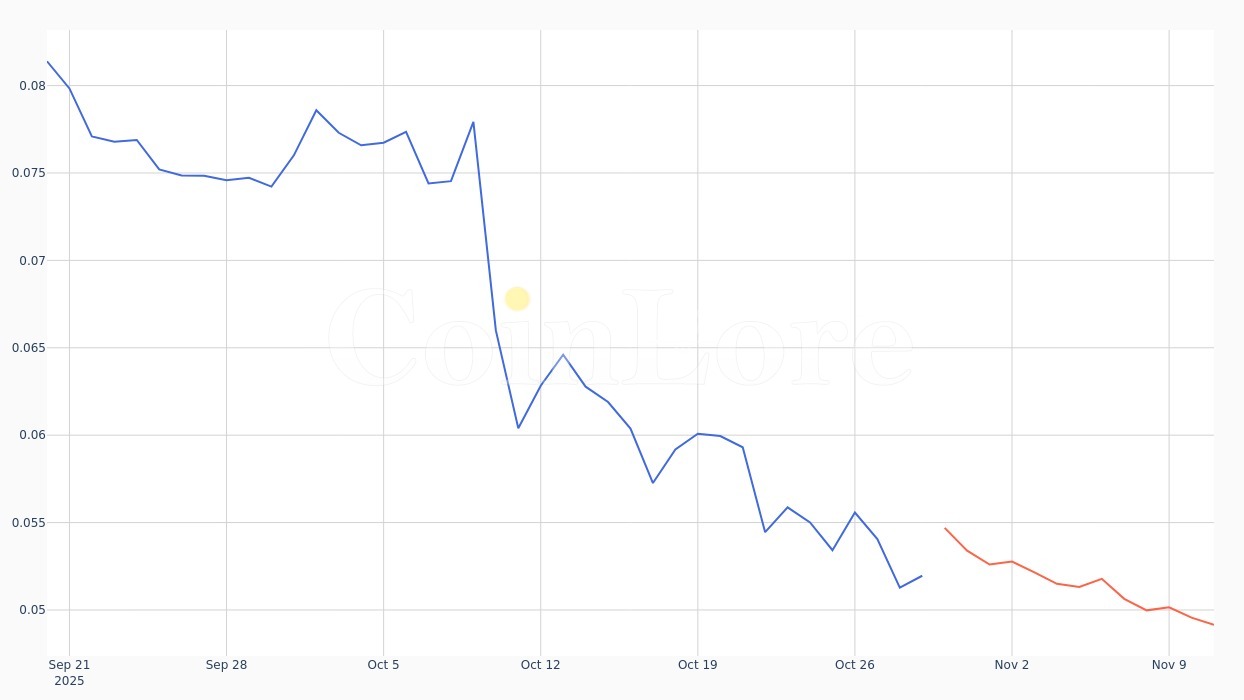 Aurora short-term price prediction
