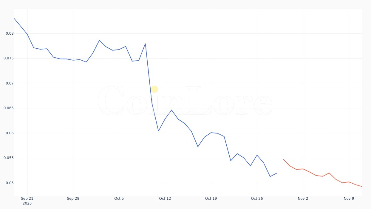 Aurora kısa vadeli fiyat tahmini
