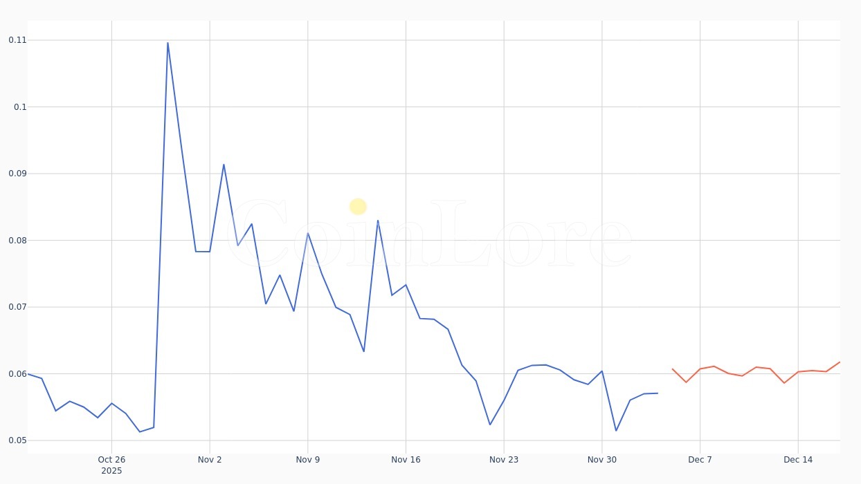 Predicción del precio a corto plazo de Aurora