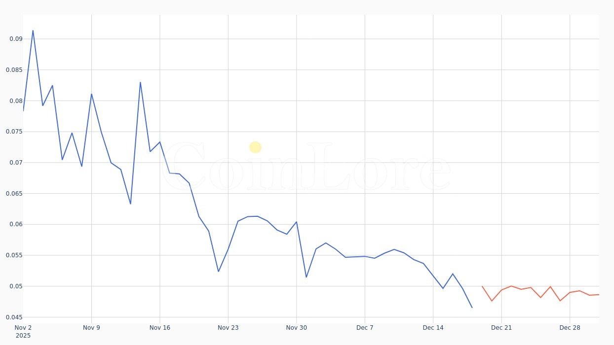 Aurora kısa vadeli fiyat tahmini