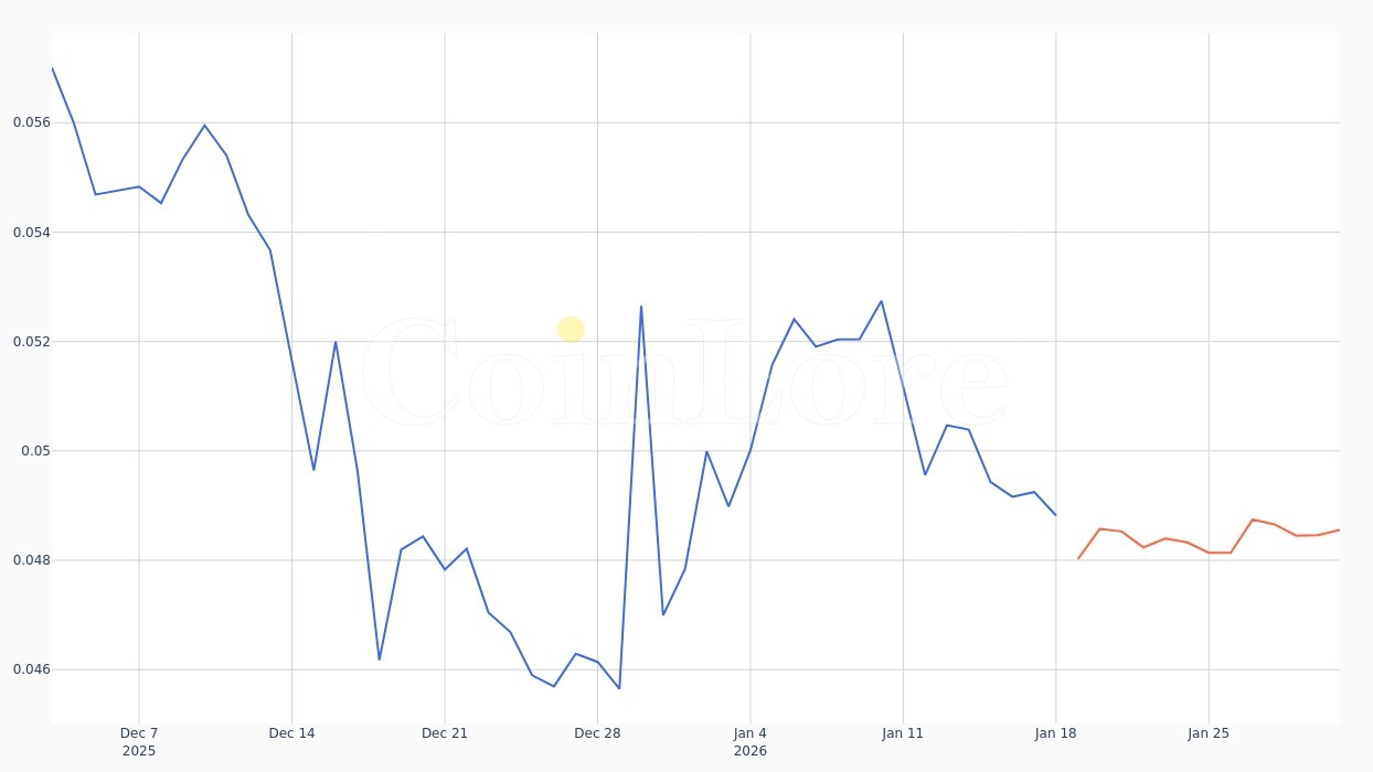 Predicción del precio a corto plazo de Aurora