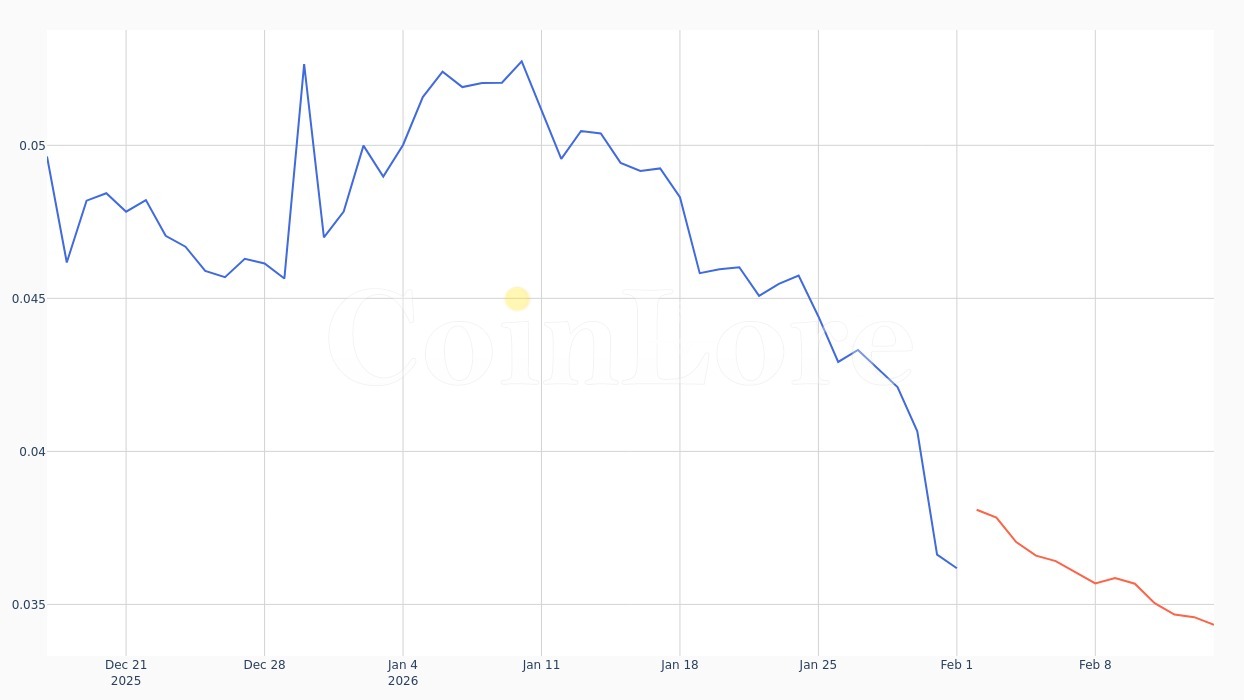 Aurora kısa vadeli fiyat tahmini