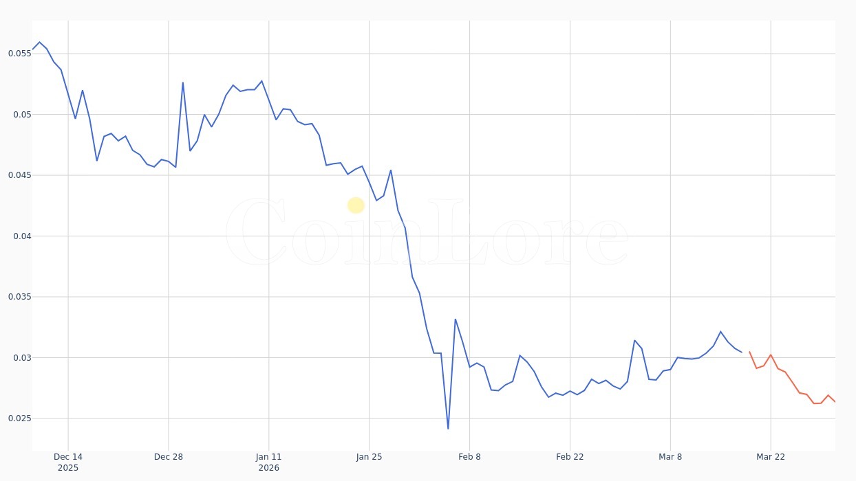 Aurora kısa vadeli fiyat tahmini