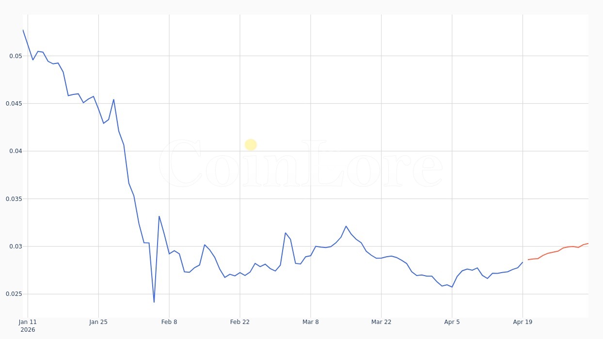 Predicción del precio a corto plazo de Aurora