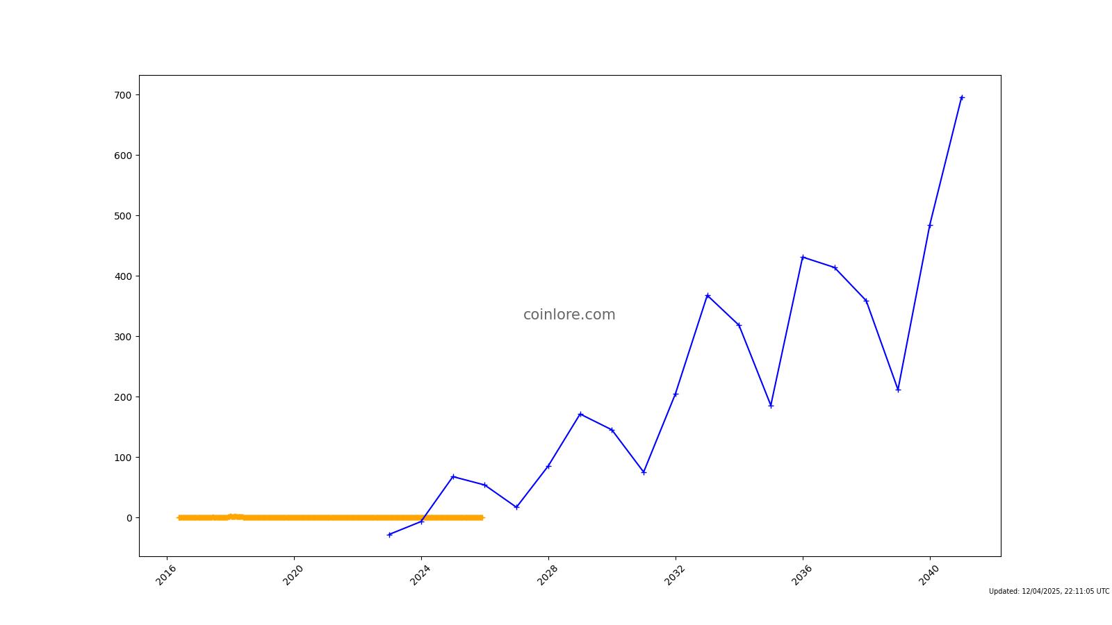 Auroracoin price prediction long-term