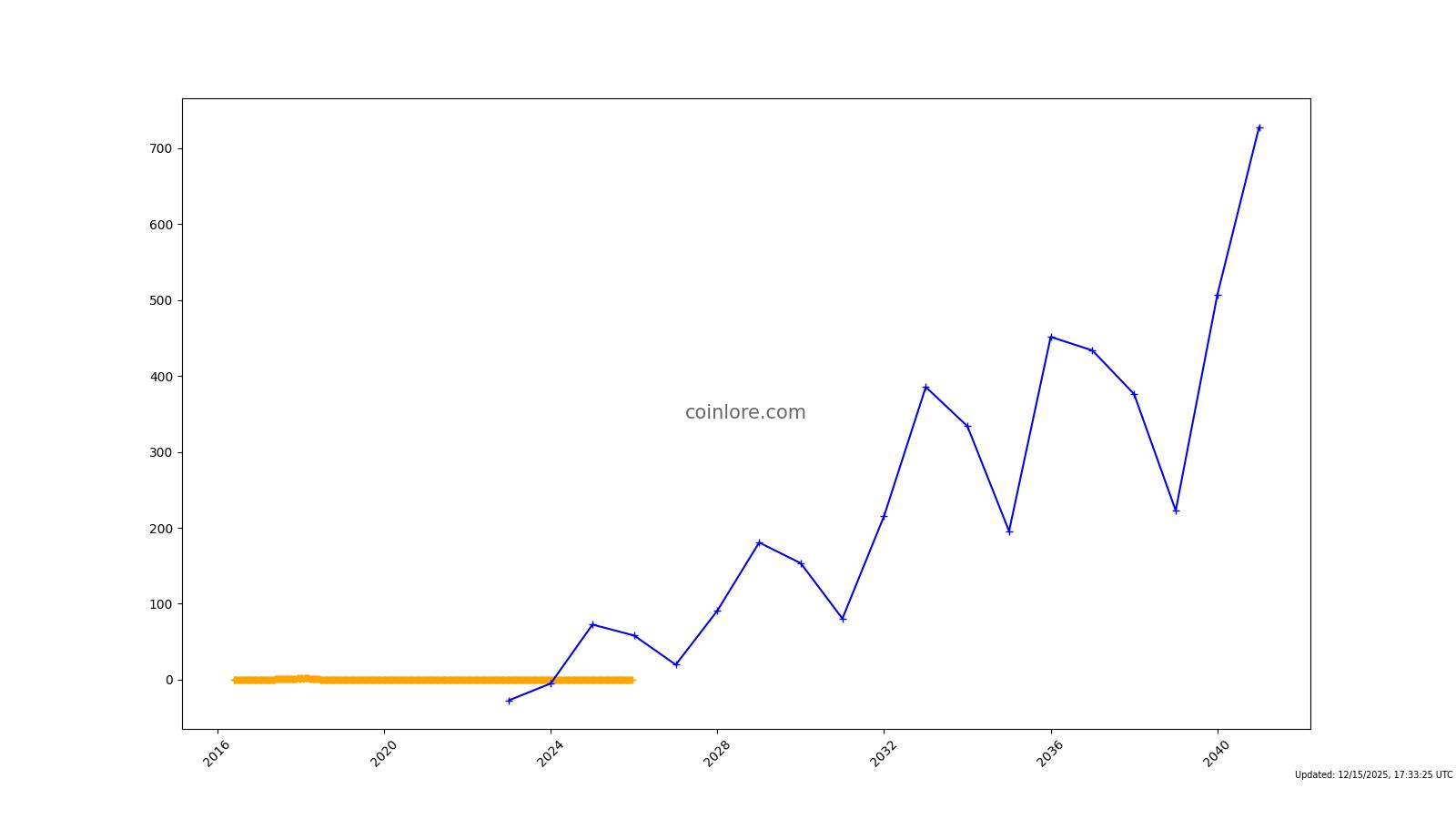Auroracoin price prediction long-term