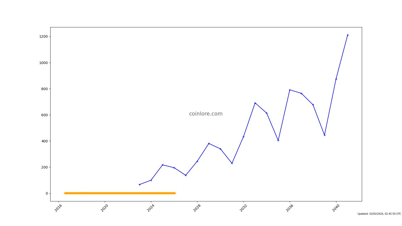 Auroracoin долгосрочные прогноз курса