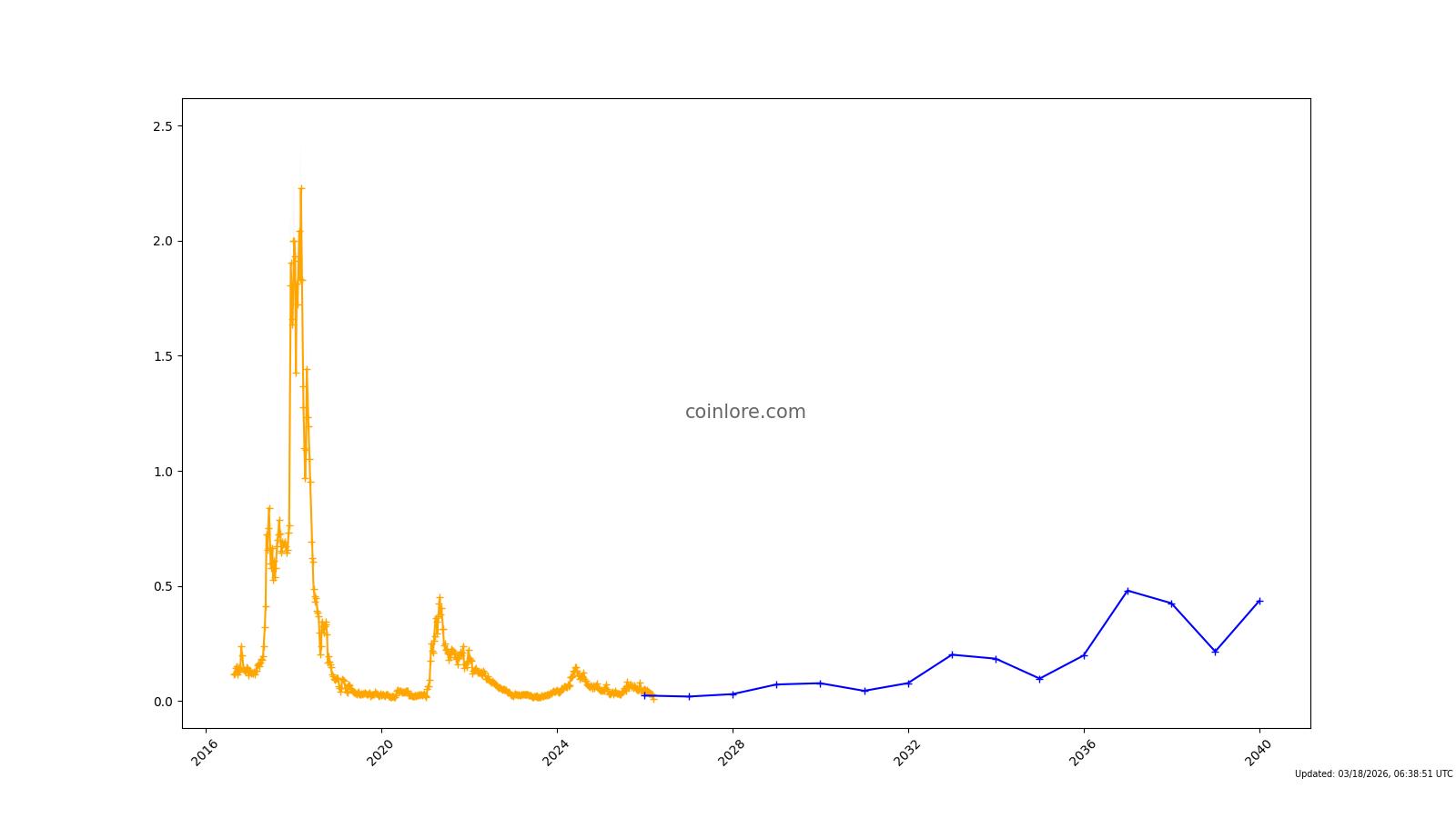 Auroracoin долгосрочные прогноз курса
